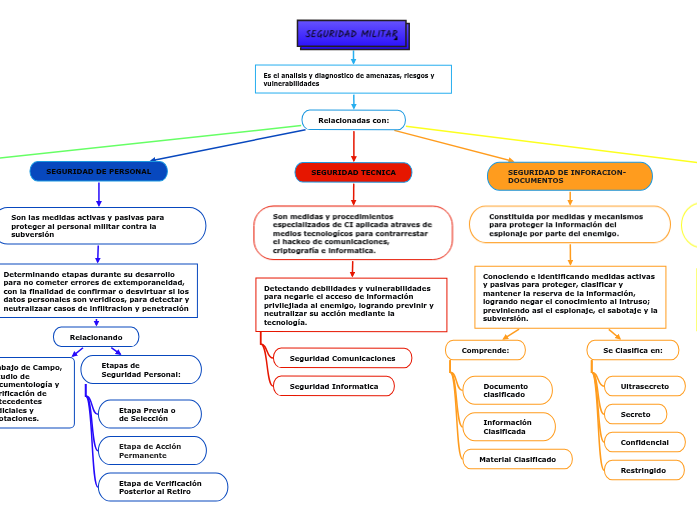 SEGURIDAD MILITAR - Mind Map