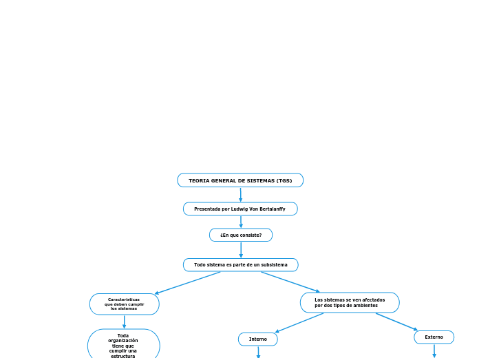 TEORIA GENERAL DE SISTEMAS (TGS) - Mind Map