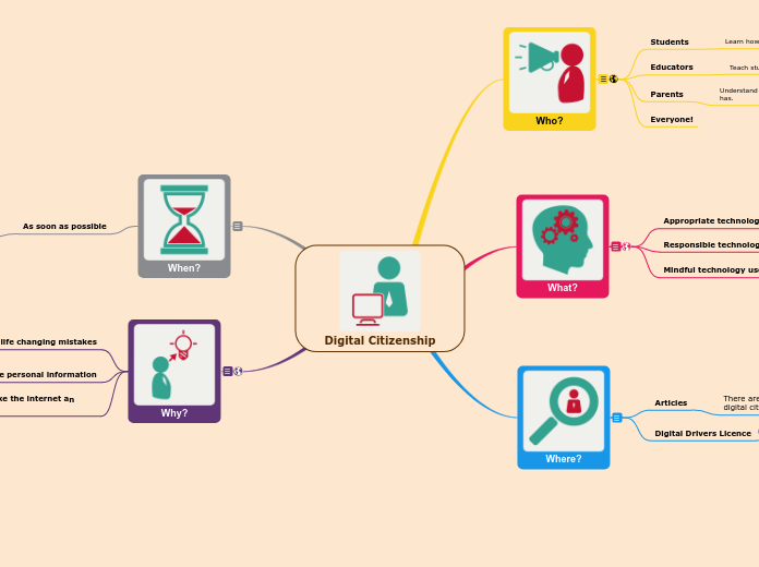 Digital Citizenship - Mind Map