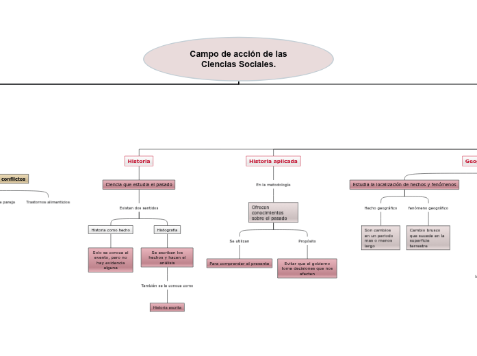 Campo de acción de las Ciencias Sociales. - Mind Map
