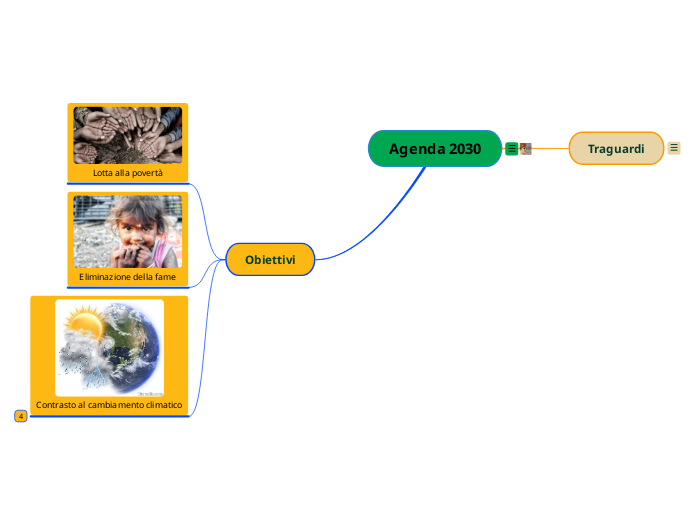 Agenda 2030 - Mind Map