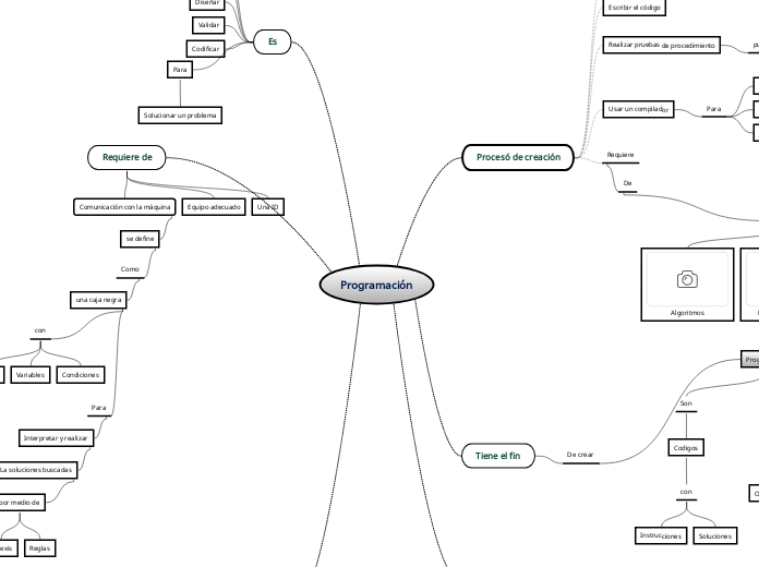 Programación - Mind Map