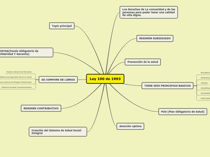 Ley 100 de 1993 - Mind Map