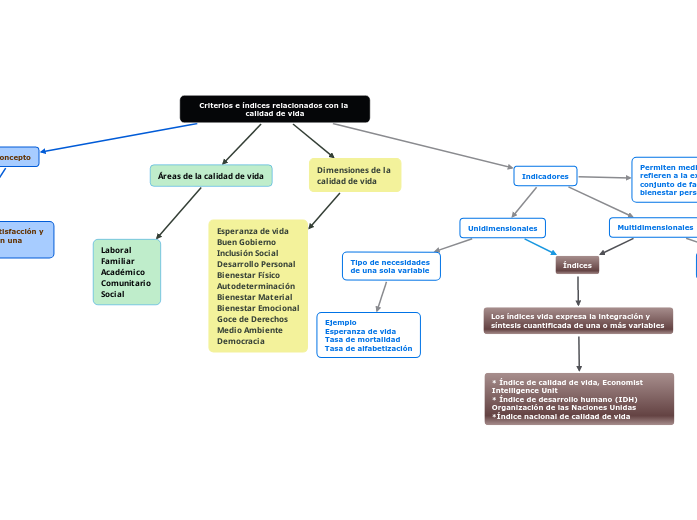 Criterios e índices relacionados con la ca...- Mind Map