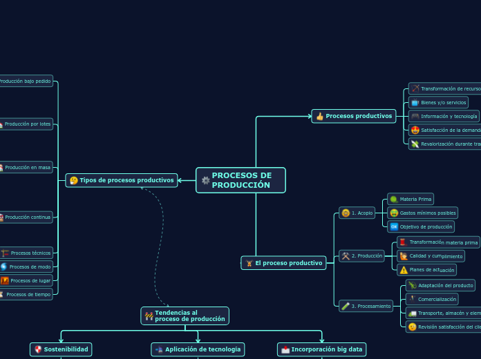 PROCESOS DE PRODUCCIÓN - Mind Map