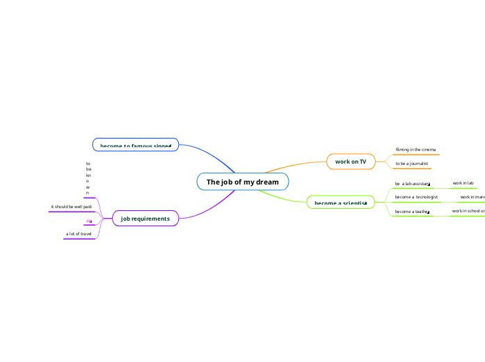 The job of my dream - Mind Map