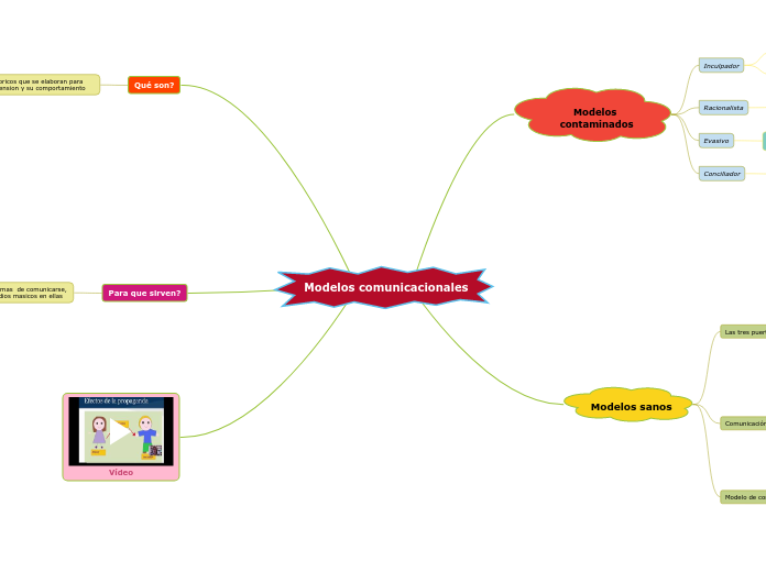 A1.Davila.Astrid.ComunicaionOralEscrita-Mo...- Mind Map