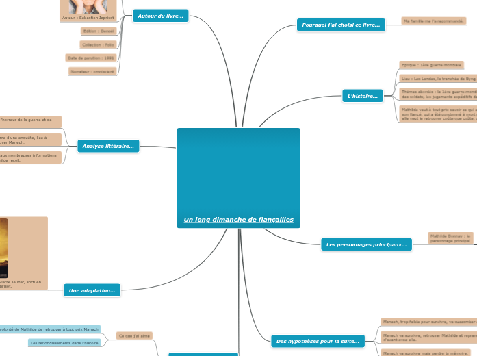 Un long dimanche de fiançailles - Mind Map