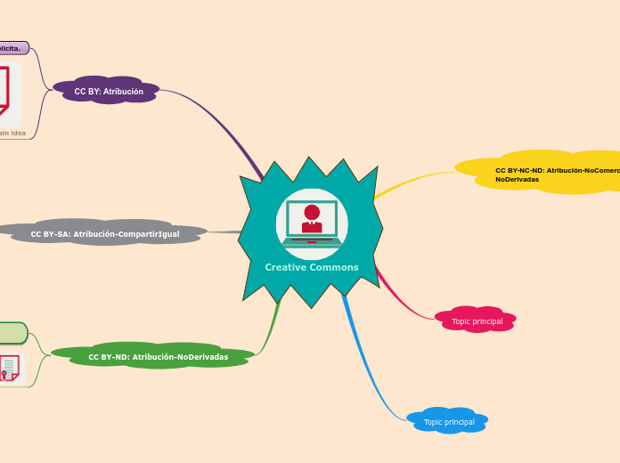 Creative Commons b - Mind Map
