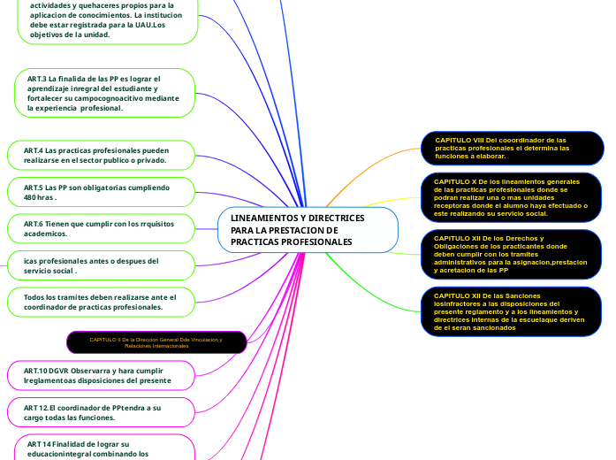 LINEAMIENTOS Y DIRECTRICES PARA LA PRESTAC...- Mind Map