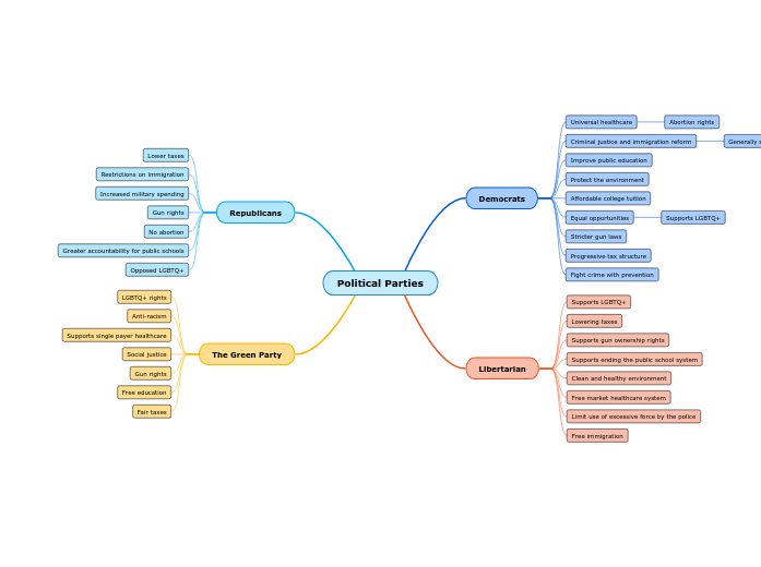 Political Parties - Mind Map
