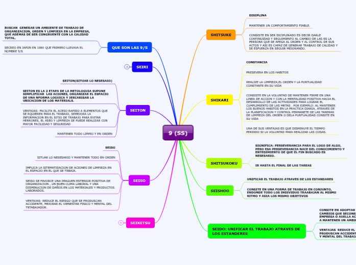 9 (SS) - Mind Map