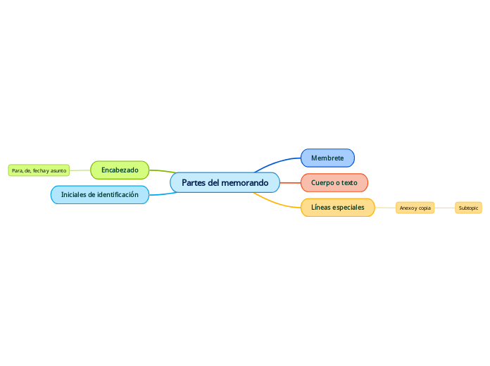 Partes del memorando - Mind Map