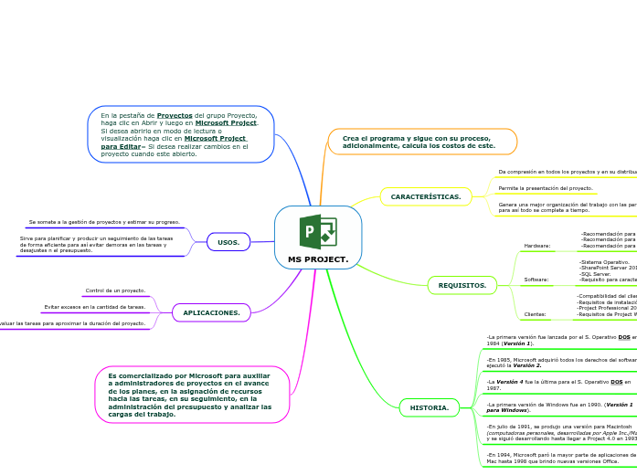 MS PROJECT. - Mind Map