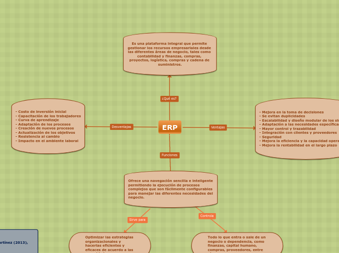 ERP - Mind Map