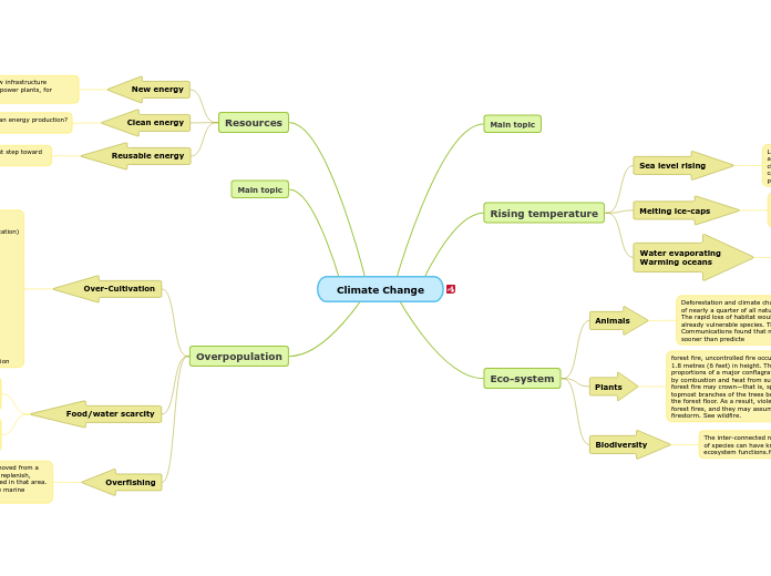 LOVELY BACULI CLIMATE CHANGE - Mind Map