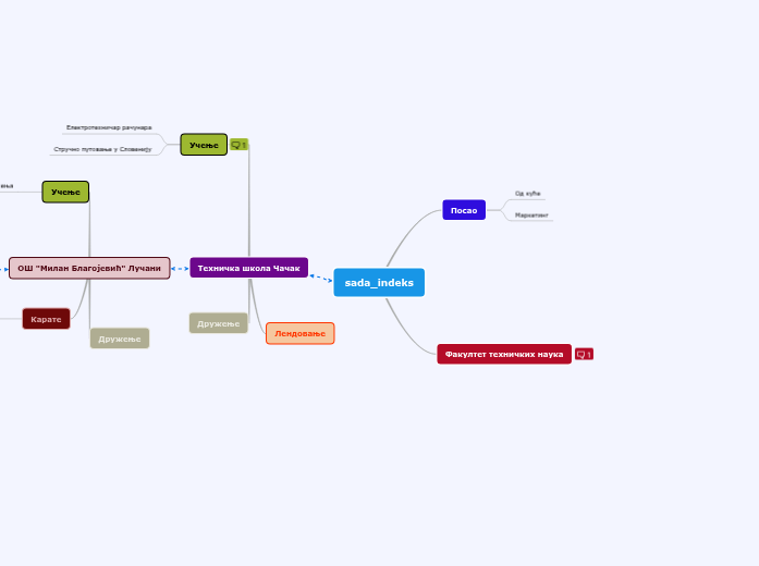 sada_indeks - Mind Map