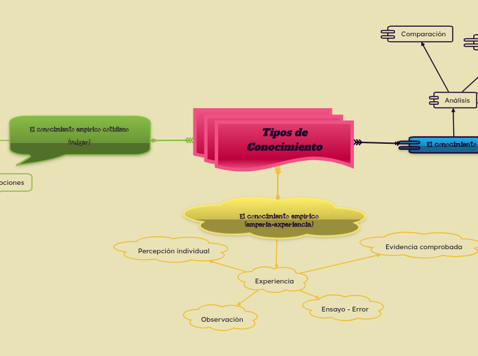 Tipos de Conocimiento | Mapa mental Mindomo