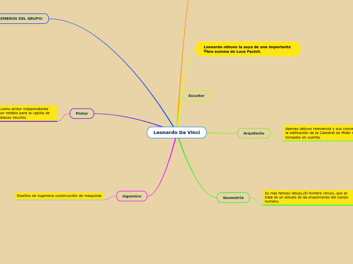Leonardo Da Vinci - Mind Map