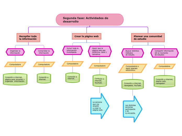 Segunda fase: Actividades de desarrollo - Mind Map