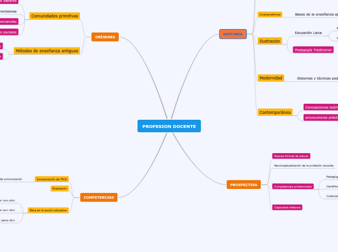 PROFESION DOCENTE - Mind Map