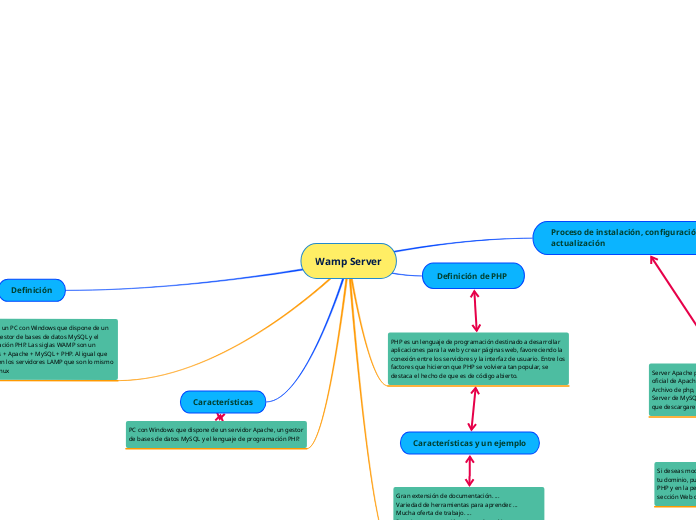 Wamp Server - Mind Map
