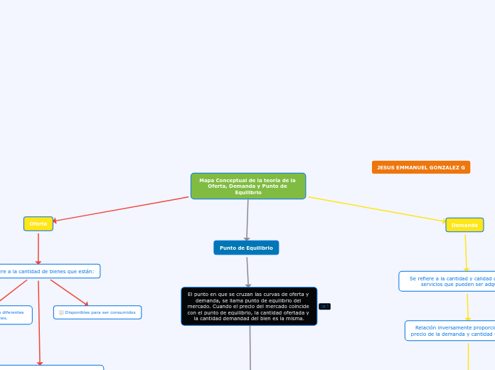 Mapa Conceptual de la teoría de la Oferta,...- Mind Map