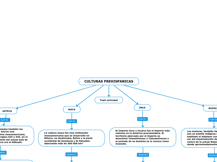 CULTURAS PREHISPANICAS - Mind Map