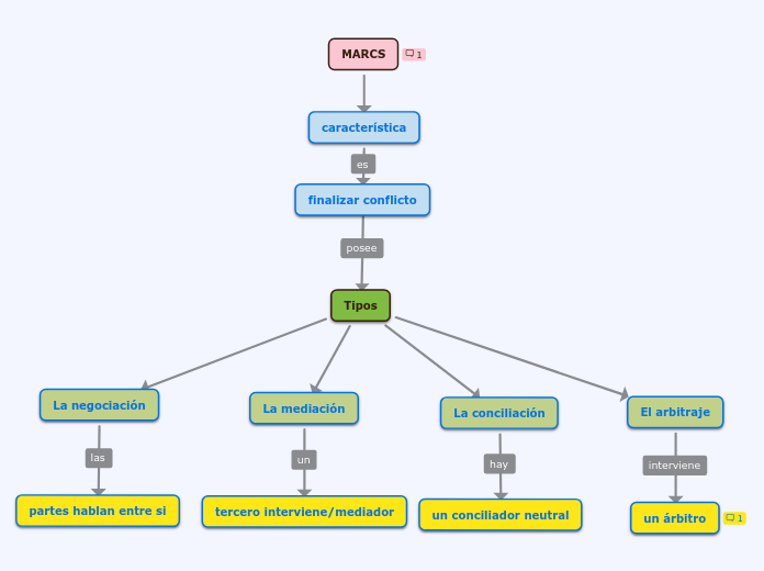 MARCS - Mind Map
