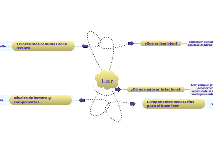 Leer - Mind Map