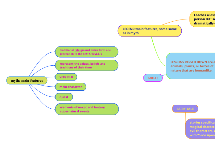 main features OF MYTH, LEGEND, FAIRY TALE,...- Mind Map