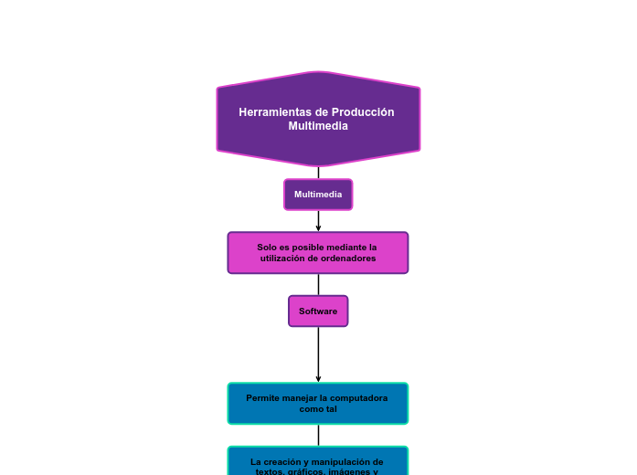 Herramientas de Producción Multimedia - Mind Map