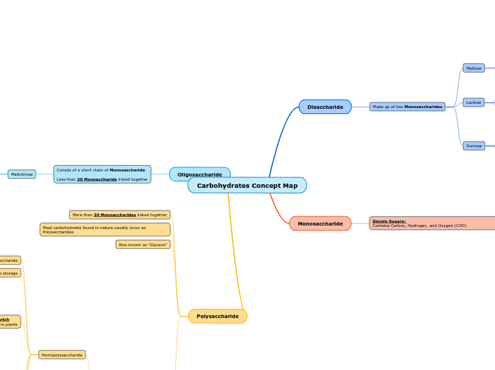 Monosaccharide Disaccharide Polysaccharide Chart