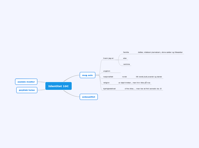Identitet 10C - Mind Map