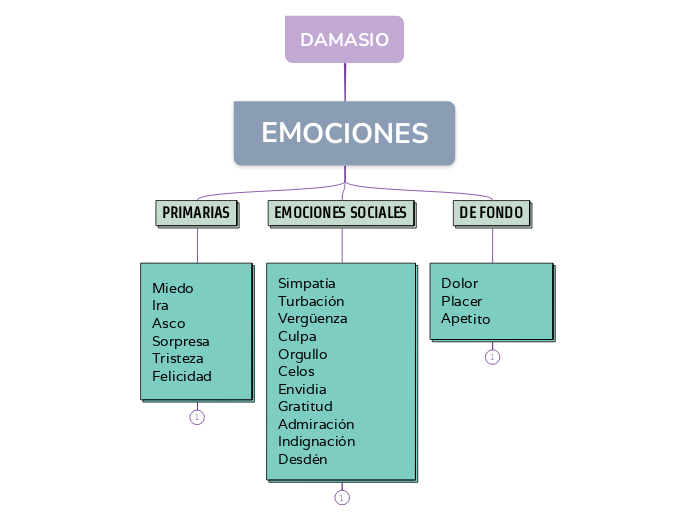 DAMASIO - Mind Map