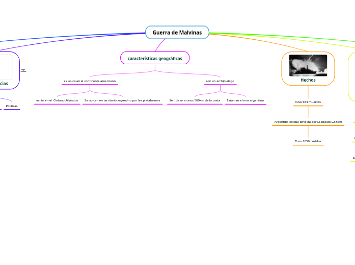 Guerra de Malvinas - Mind Map
