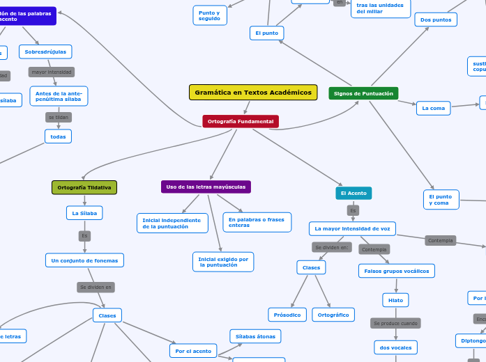 Gramática en Textos Académicos - Concept Map