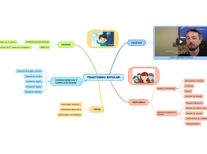 TRASTORNO BIPOLAR - Mind Map