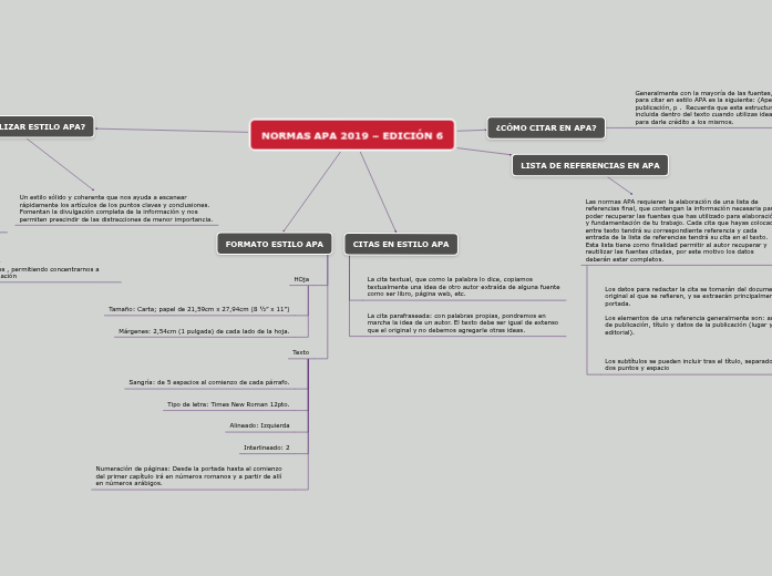 NORMAS APA 2019 – EDICIÓN 6 - Mind Map