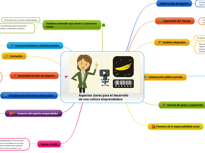 Aspectos claves para el desarrollo de una ...- Mind Map