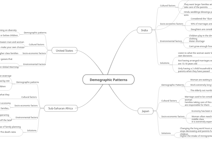 Unit 6 - The Population Paradox - Mind Map