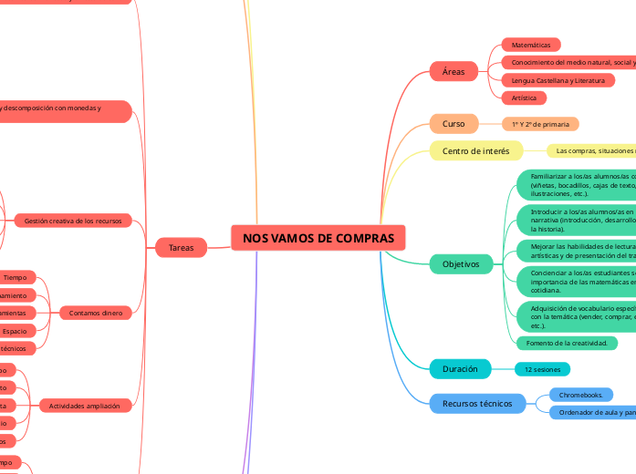NOS VAMOS DE COMPRAS - Mind Map