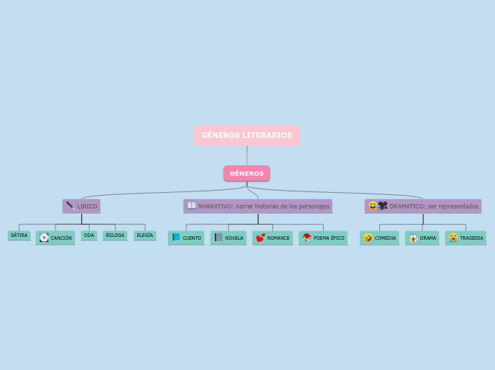 GÉNEROS LITERARIOS - Mind Map