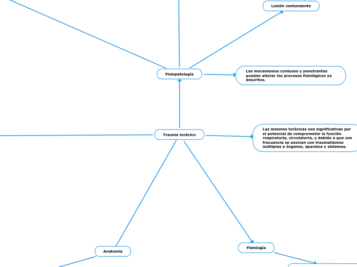 Trauma torácico - Mind Map
