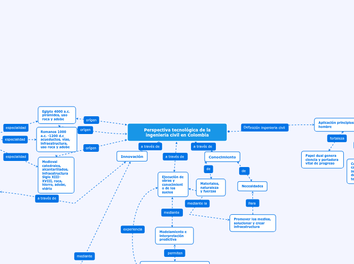 Perspectiva tecnológica de la ingeniería c...- Mind Map