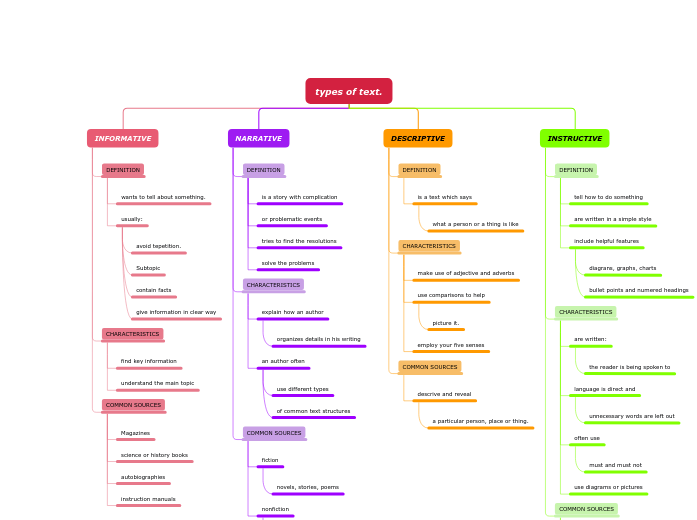 types of text. - Mind Map