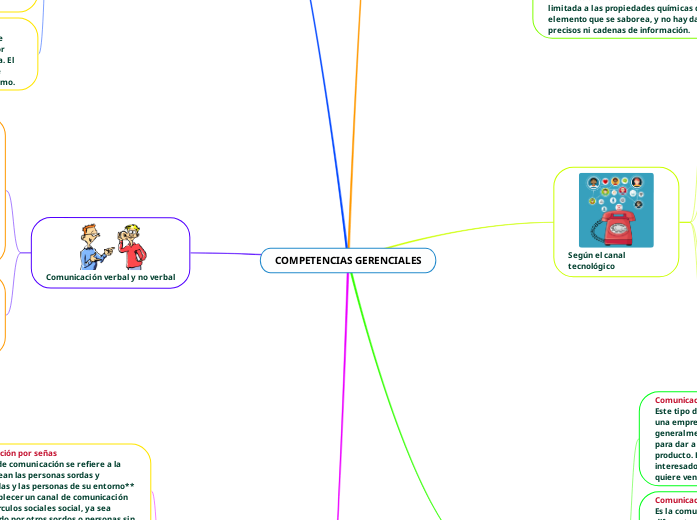 Tipos de comunicación - Mind Map