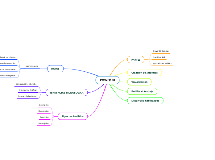 POWER BI JAIRO CHAVES - Mind Map