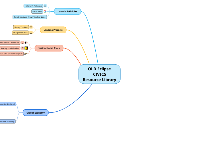 WORLD HISTORY Resource Library Eclipse Aca...- Mind Map