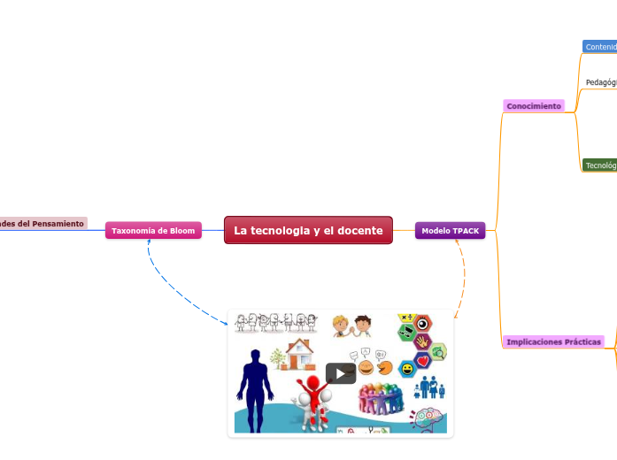La tecnologia y el docente - Mind Map